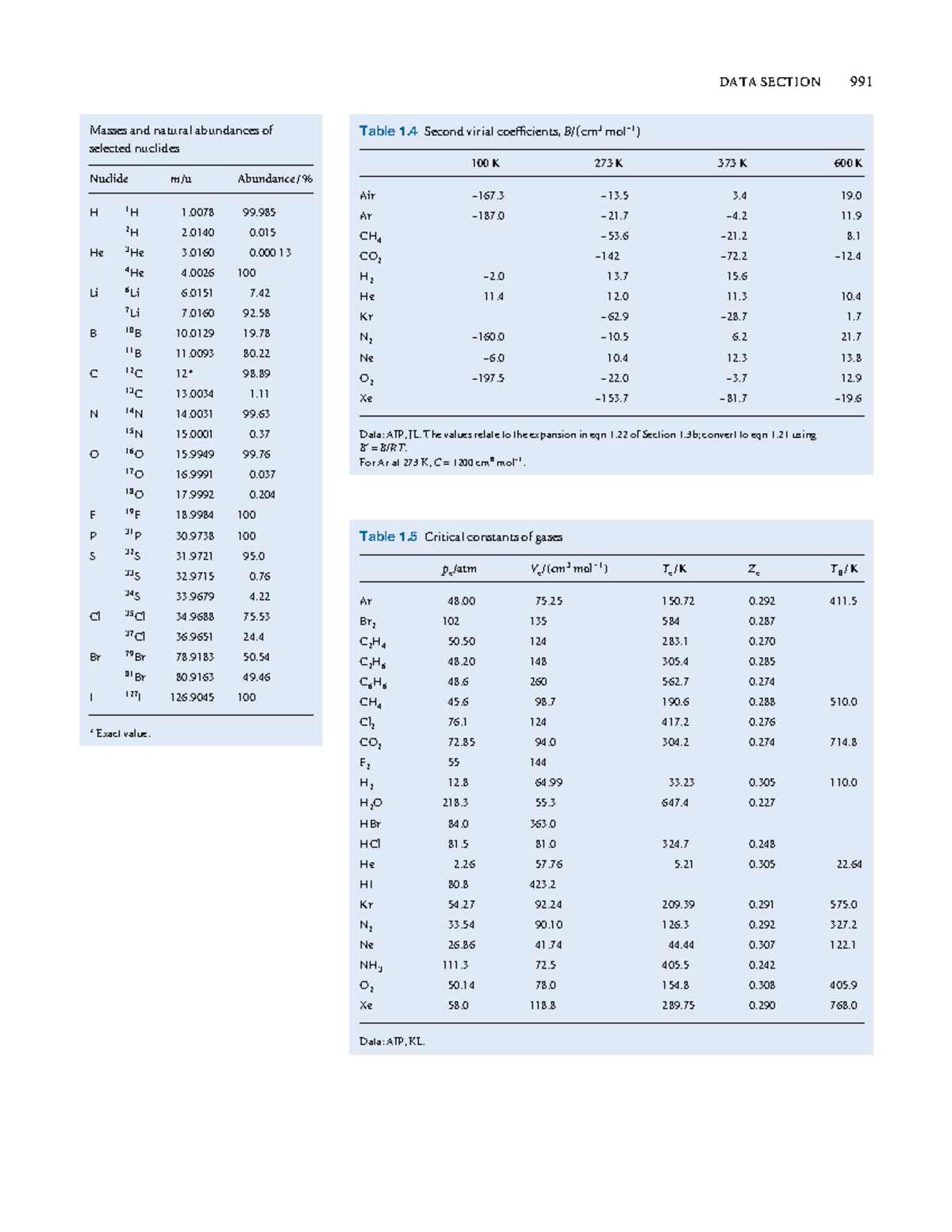 Atkins' Physical Chemistry - Table 1 Critical constants of gases CH 4 ...