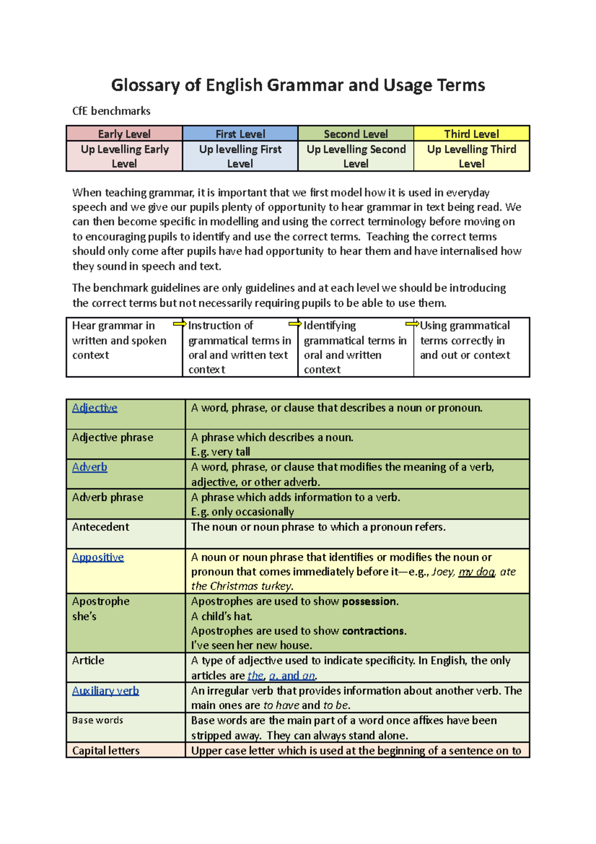 Glossary of English Grammar and Usage Terms - We can then become ...