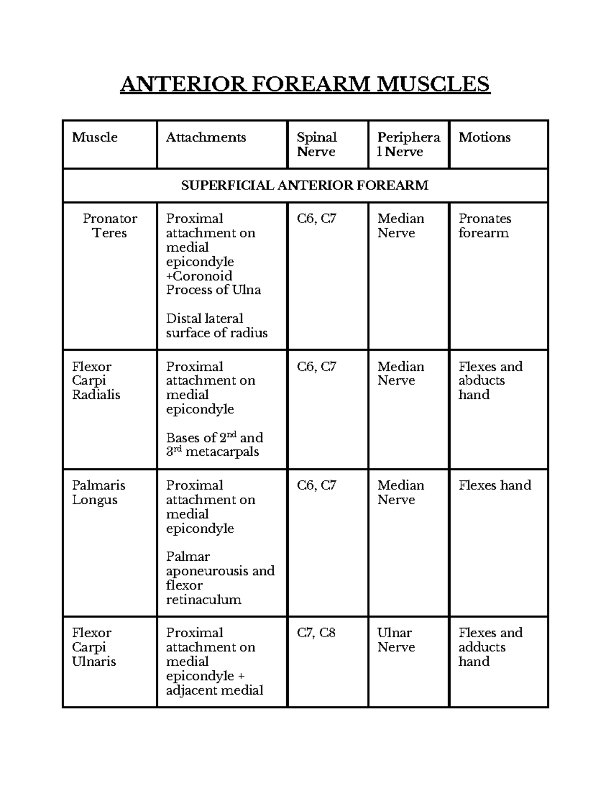 Table Forearm Muscles - ANTERIOR FOREARM MUSCLES Muscle Attachments ...
