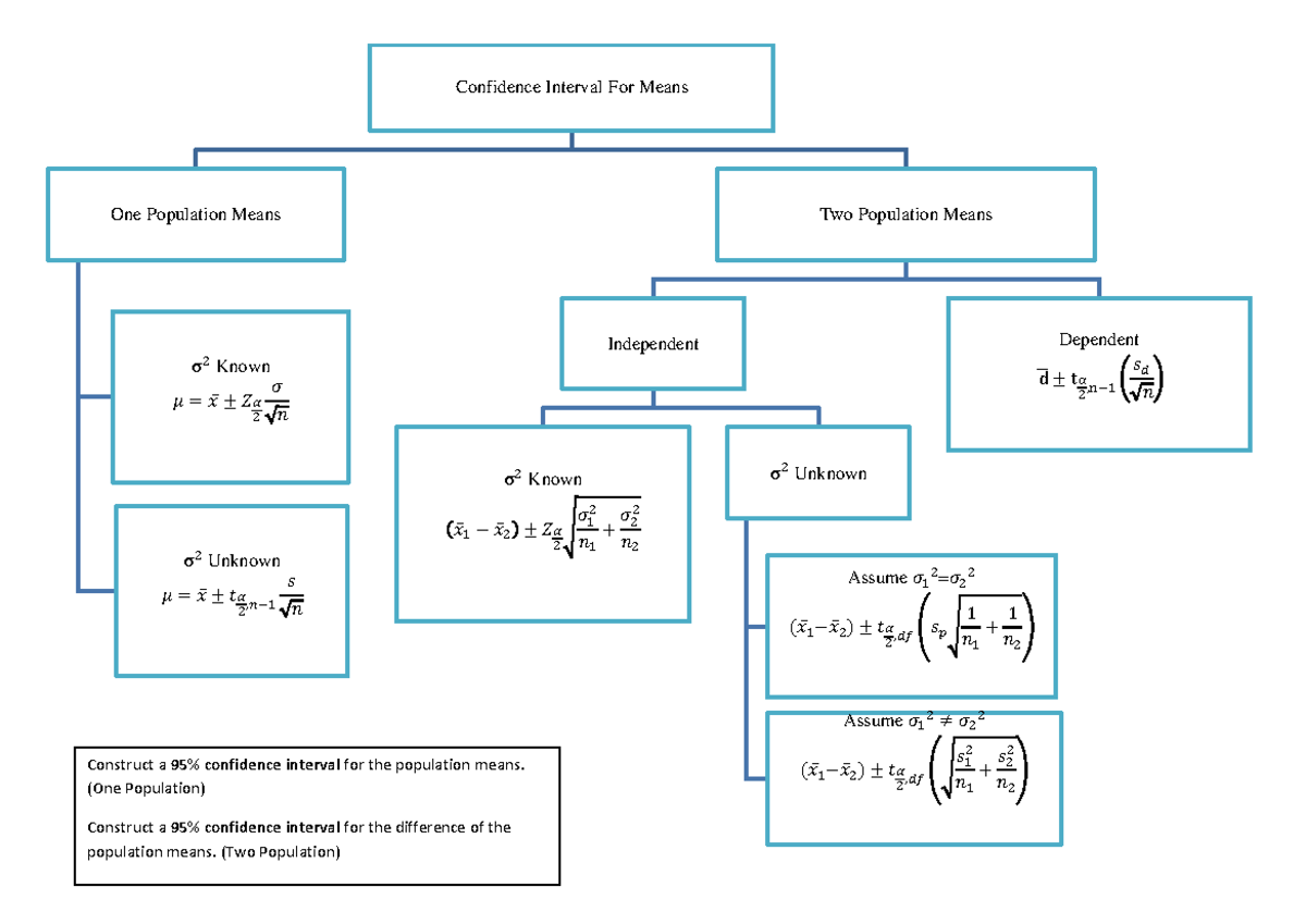 MIND MAP confidence interval - Confidence Interval For Means One ...