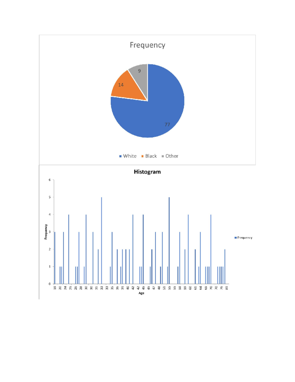 Module Two Activity PSY 260 Assignment - Psy 260 - Frequency 9 14 77 White Black Other Histogram ...