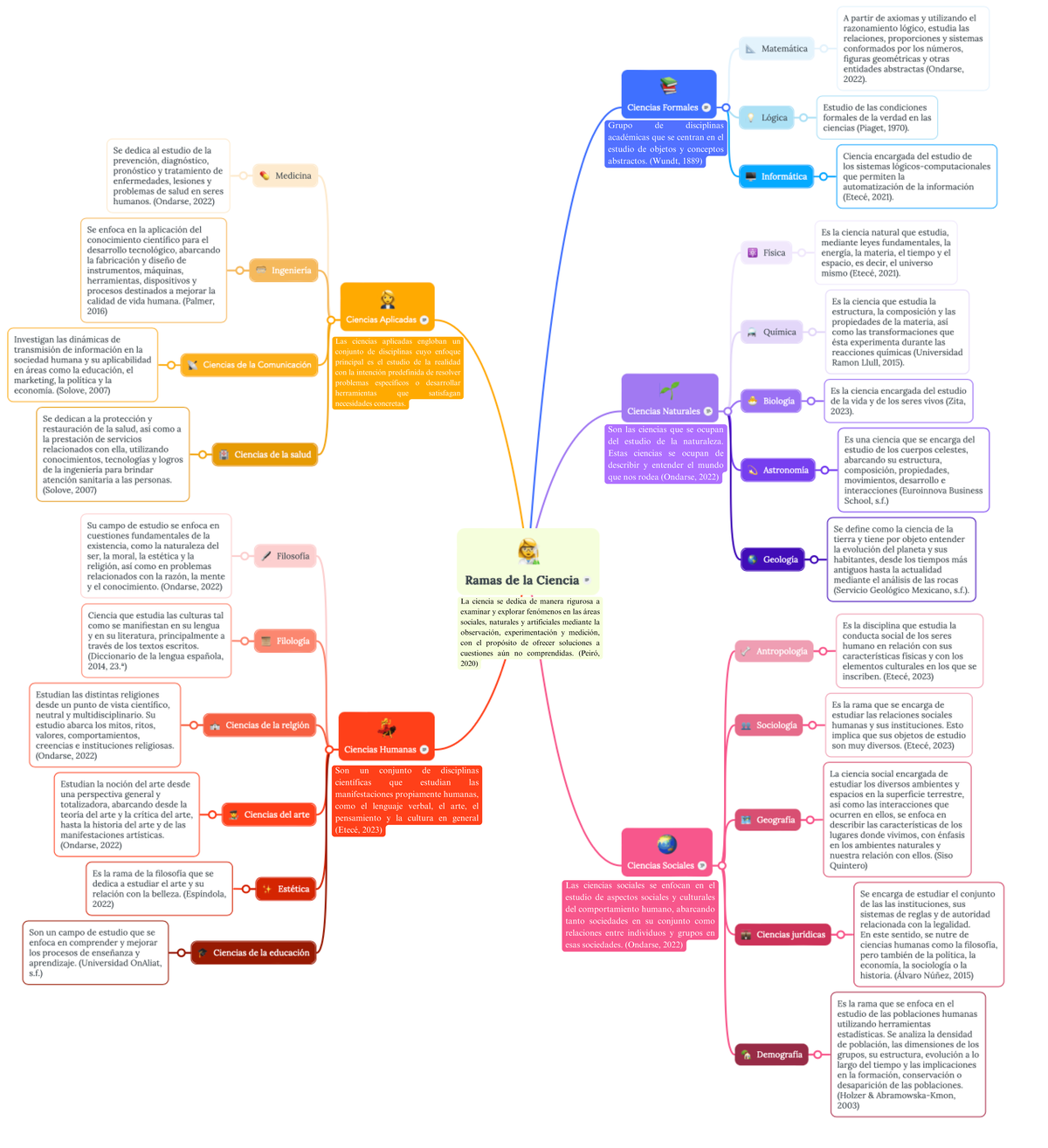 Mapa Ramas de la ciencia - Grupo de disciplinas académicas que se ...
