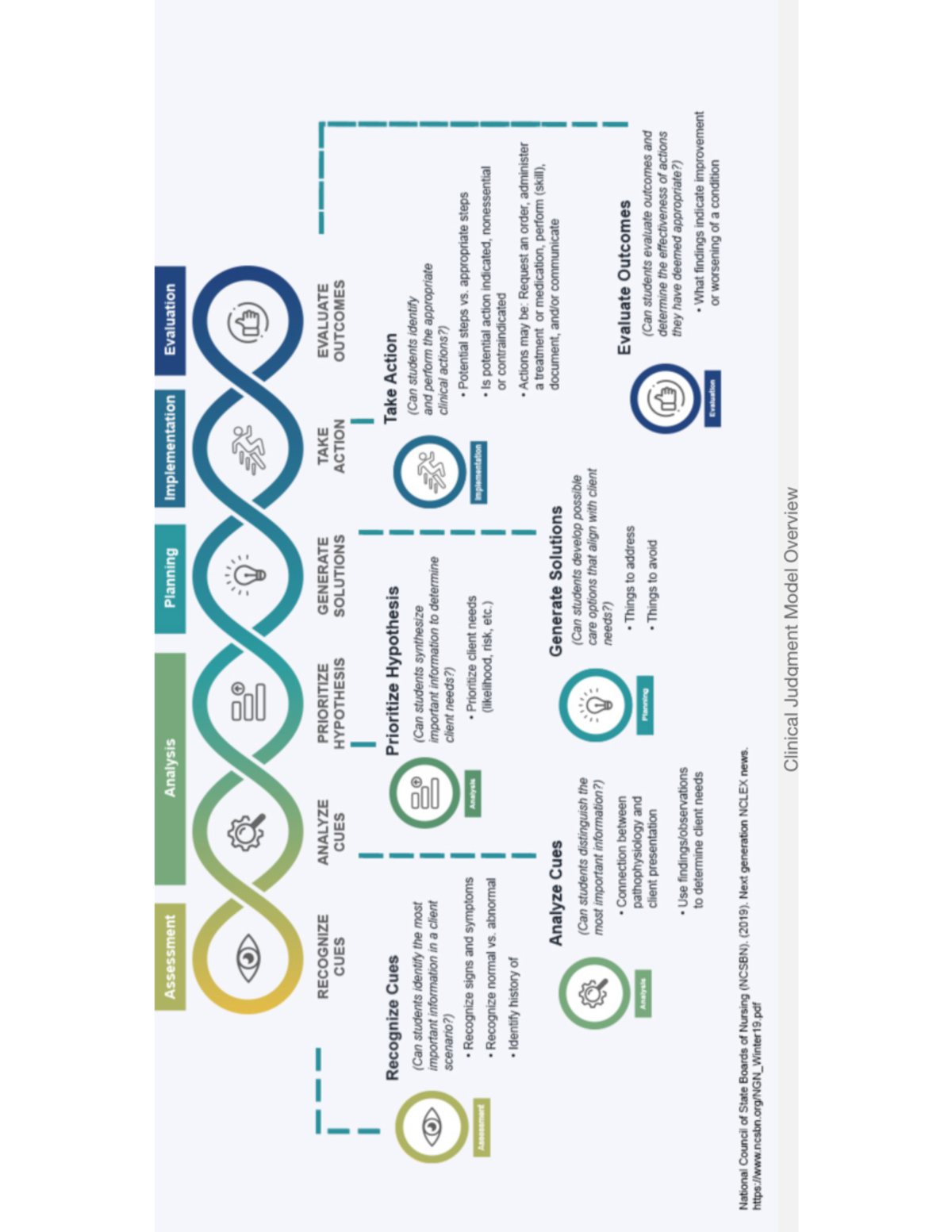 clinical judgement steps - Assessment Analysis Planning Implementation ...