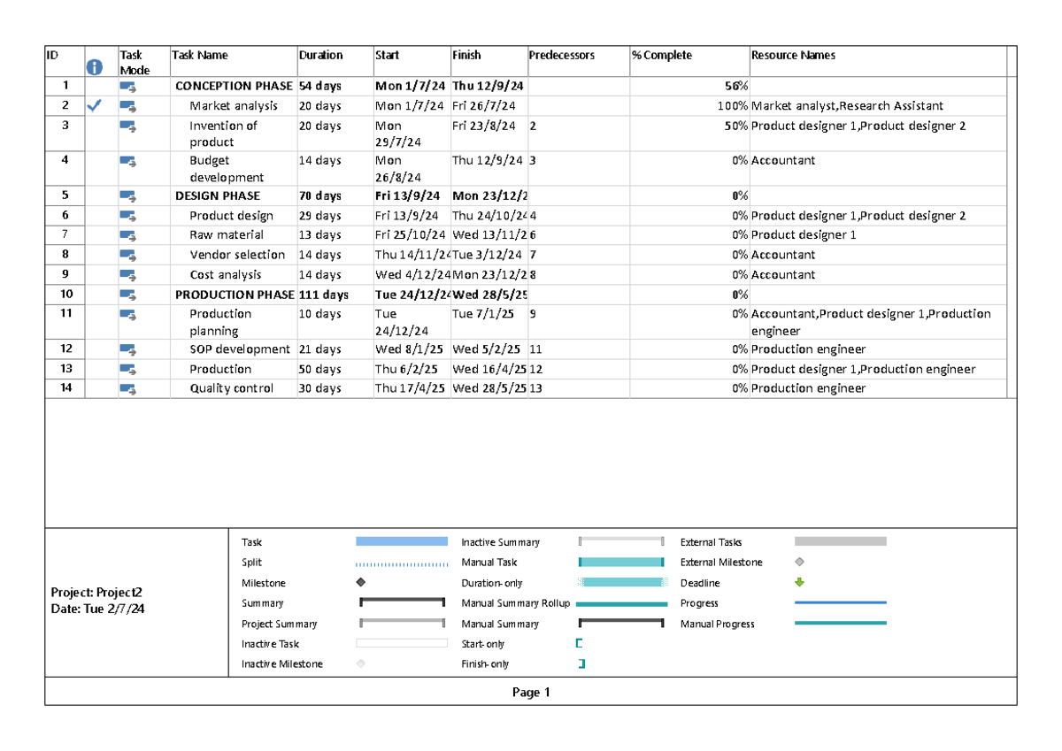 print grant chart - ID TaskMode Task Name Duration Start Finish ...