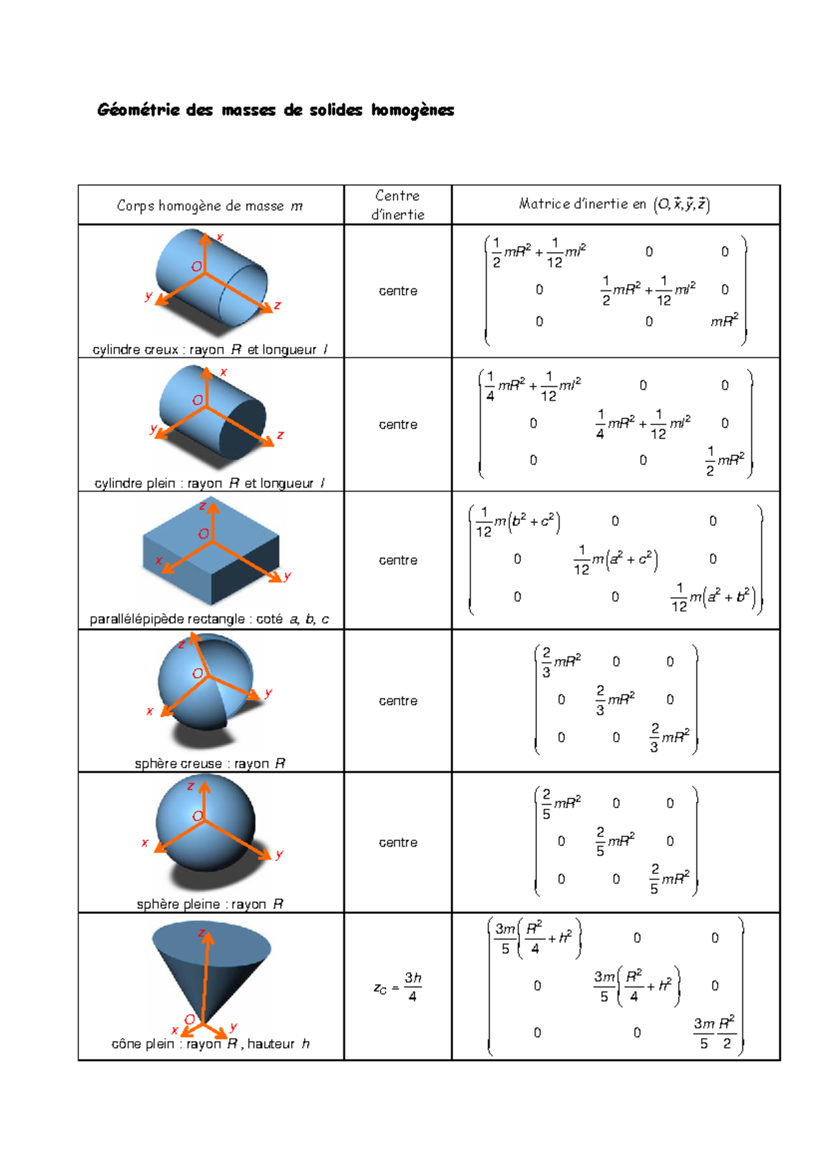 Matrice Moment Inertie - Géométrie des masses de solides homogènes Corps homogène de masse m ...