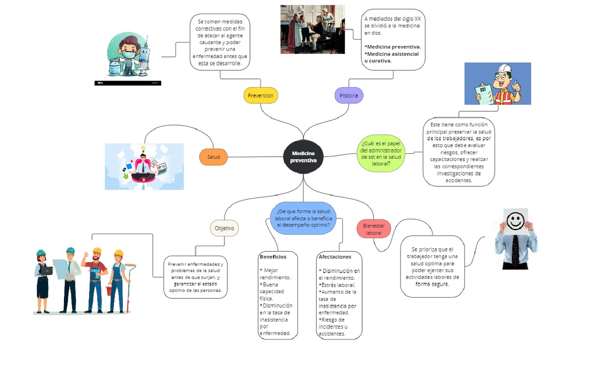 Mapa mental medicina preventiva - Medicina Preventiva - Studocu