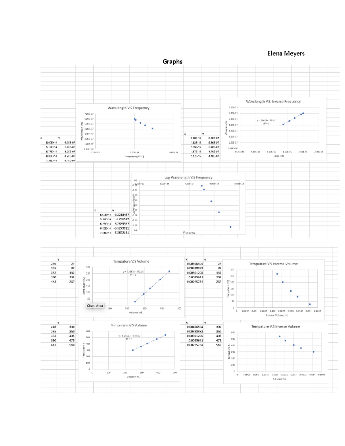 C106 lab 1 - chem lab summary - Elena Meyers Graphs Summary In this lab ...