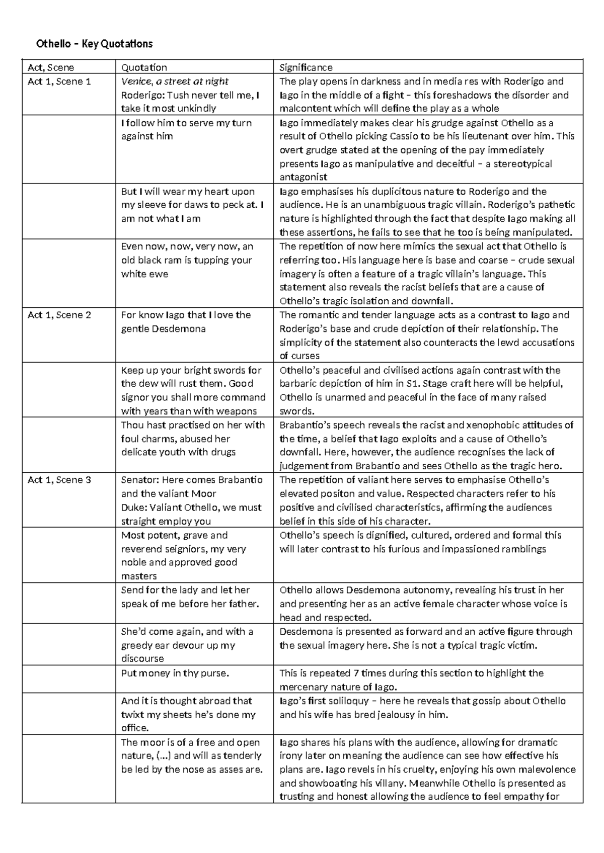 Othello- key quotations - Othello – Key Quotations Act, Scene Quotation ...