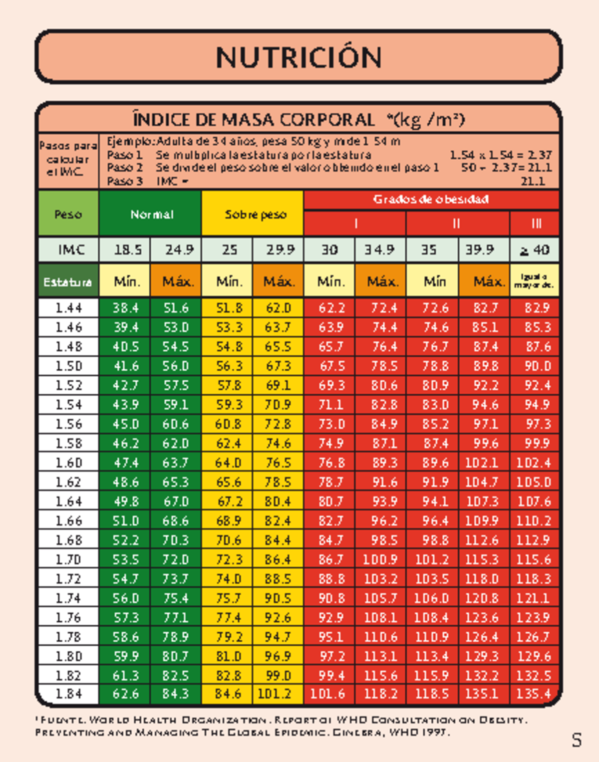 Cartilla de promedo de peso y talla - IMC 18 24 25 29 30 34 35 39 > 40 Fuente: World Health ...