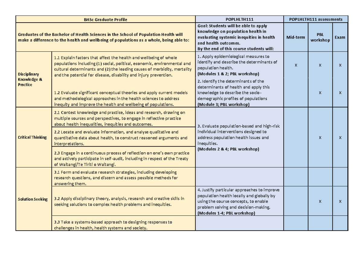 2020 Assessment alignment with BHSc Graduate Profile - BHSc Graduate ...