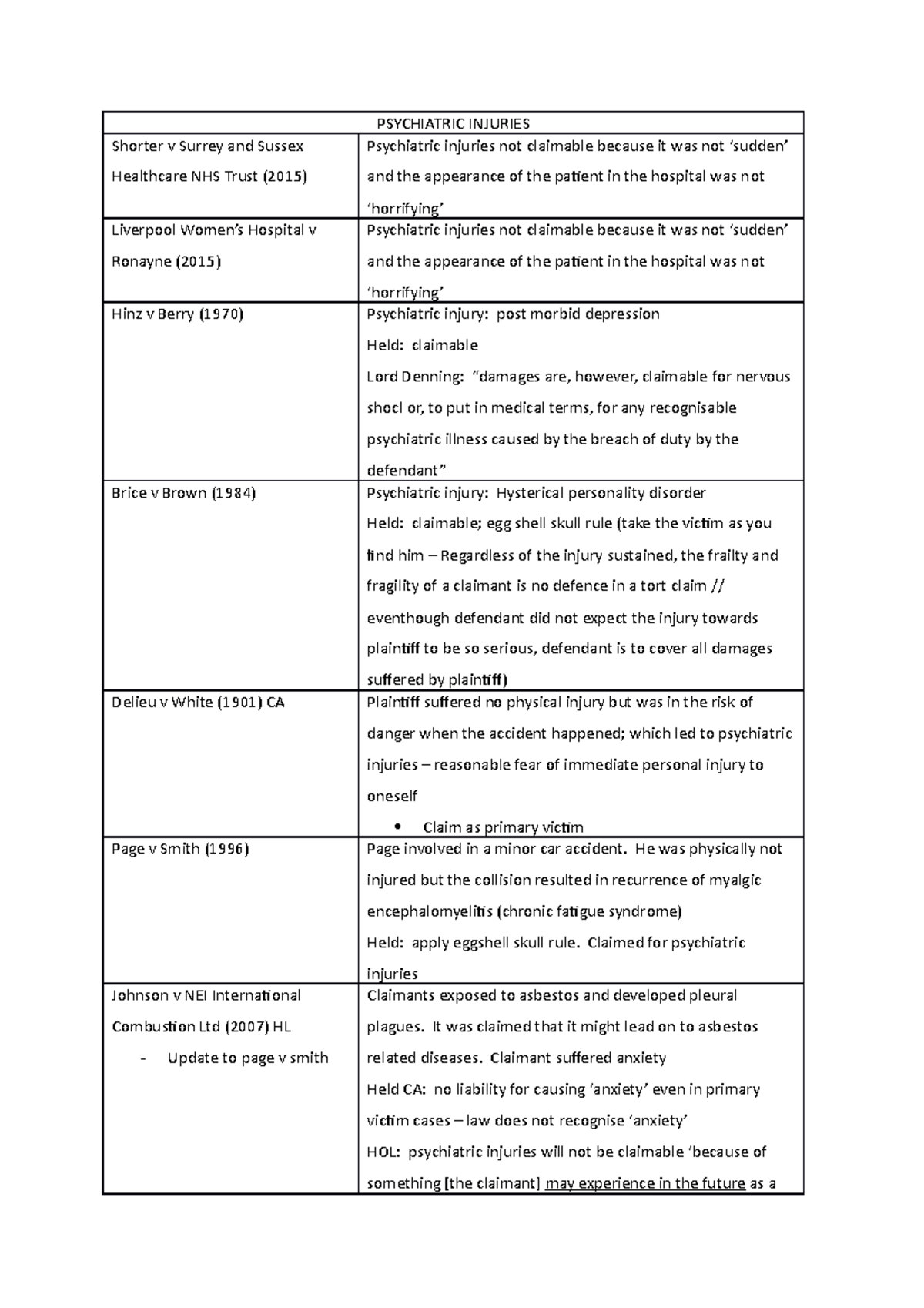 Psychiatric Injuries - PSYCHIATRIC INJURIES Shorter v Surrey and Sussex ...