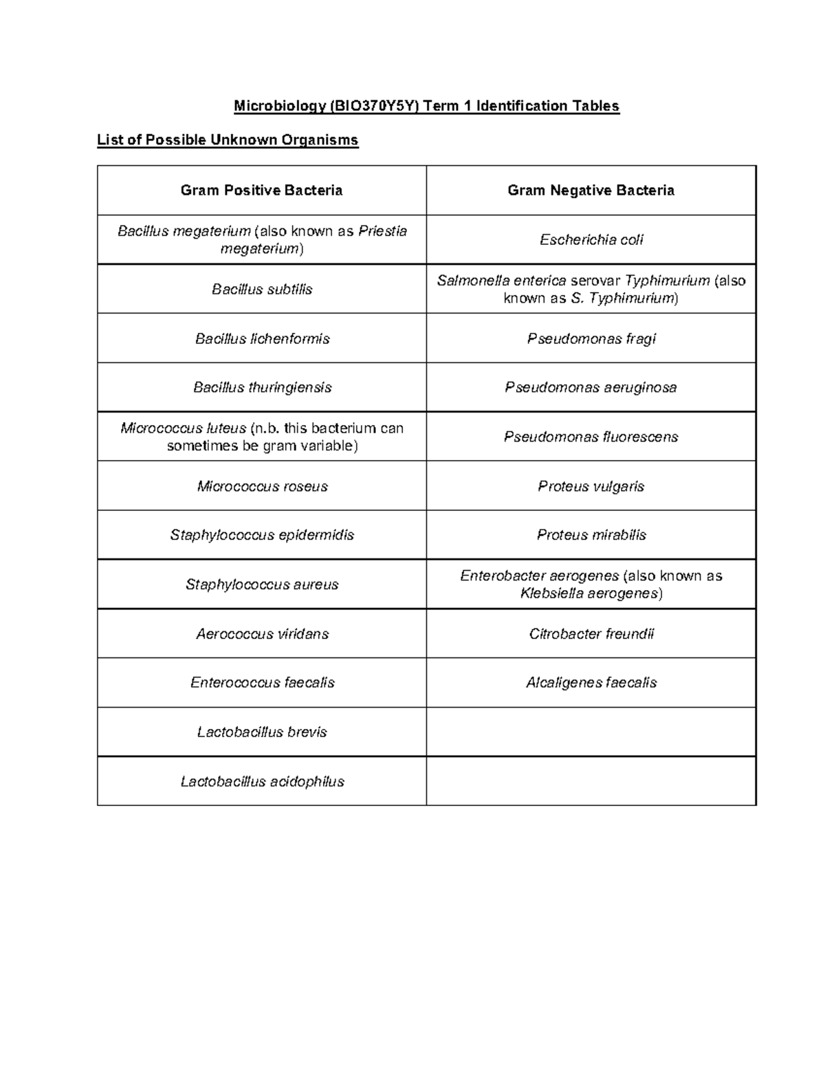 BIO370 Unknown Identification Tables Term1 - List of Possible Unknown ...