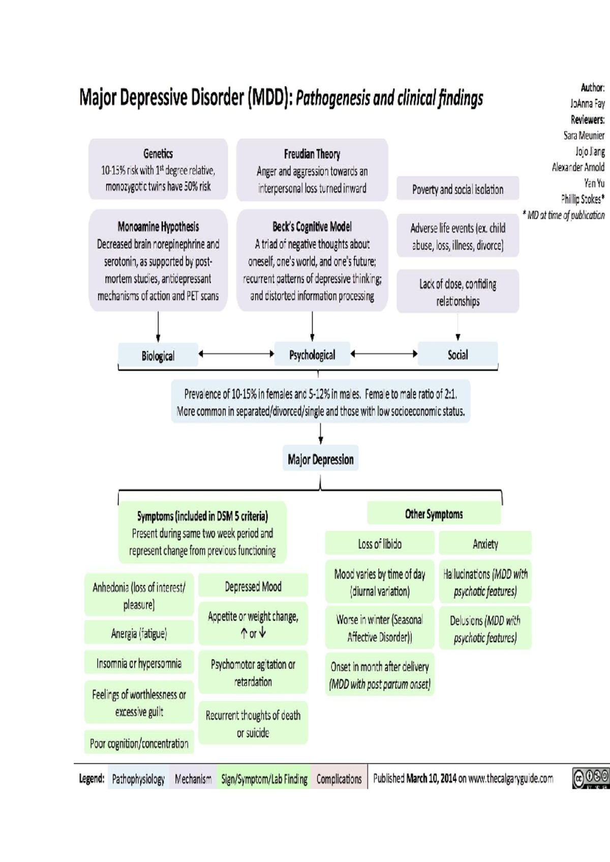 Pathophysio - Author: Major Depressive Disorder (MDD): Pathogenesis and ...