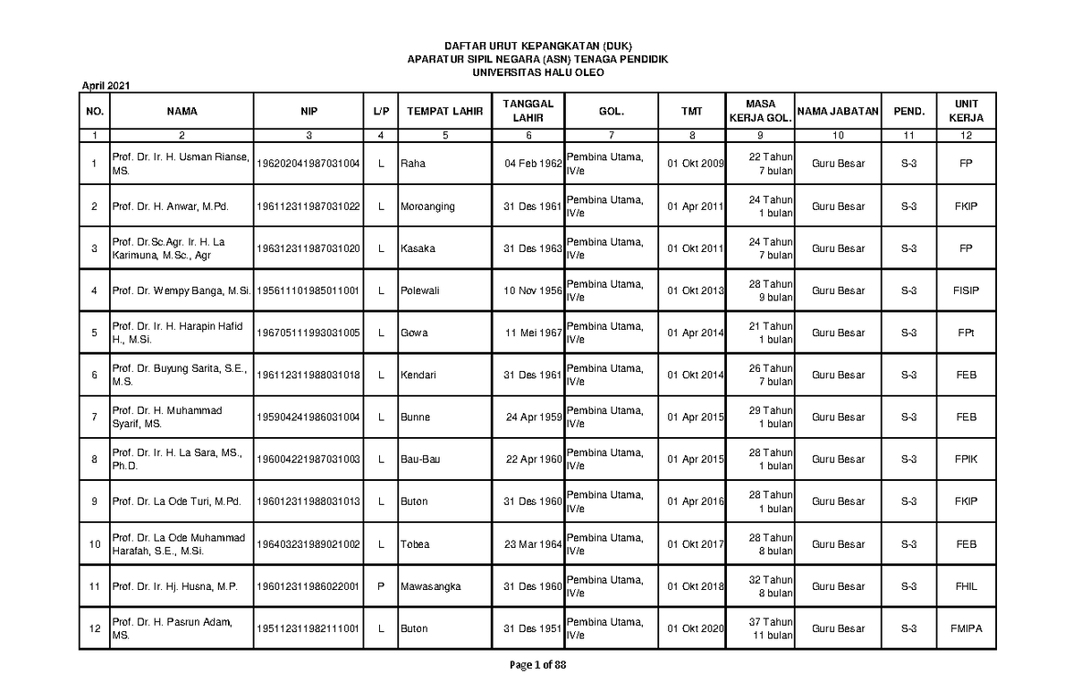 04-2021- Pendidik DUK - PPP guru - NO. NAMA NIP L/P TEMPAT LAHIR ...