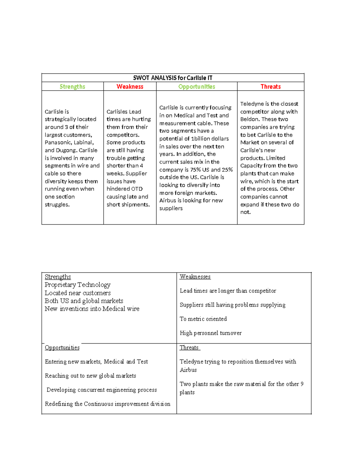 SWOT Analysis - SWOT assignment - SWOT ANALYSIS for Carlisle IT ...
