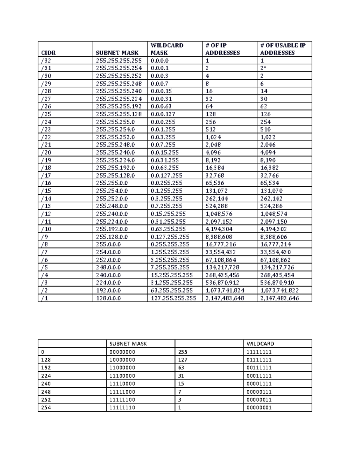 Ôn tập Thciso - CIDR SUBNET MASK WILDCARD MASK # OF IP ADDRESSES # OF ...