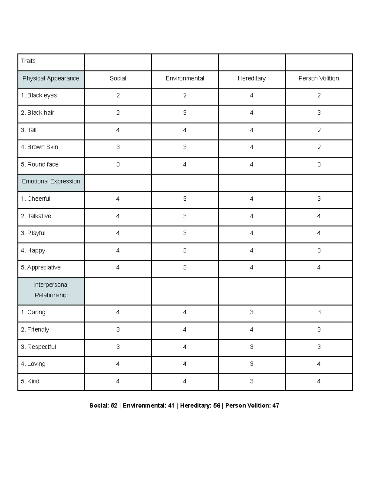 Activity - Personality Table - Understanding the self - Traits ...