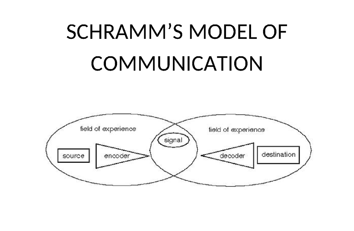 Models OF Communication - MODEL OF COMMUNICATION field of experience ...