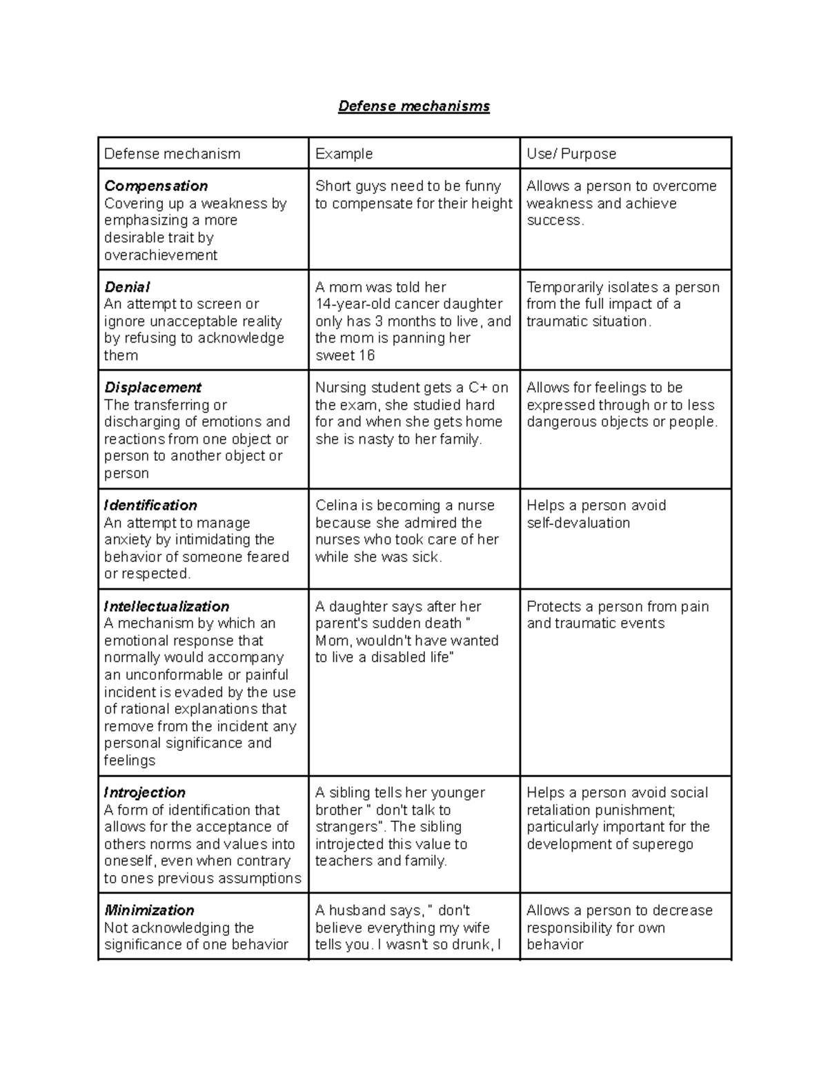Exam one review - lecture notes - Defense mechanisms Defense mechanism ...
