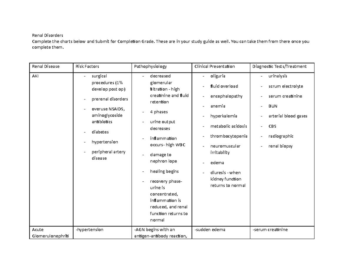 261- Renal Disorders Charts - Renal Disorders Complete the charts below ...