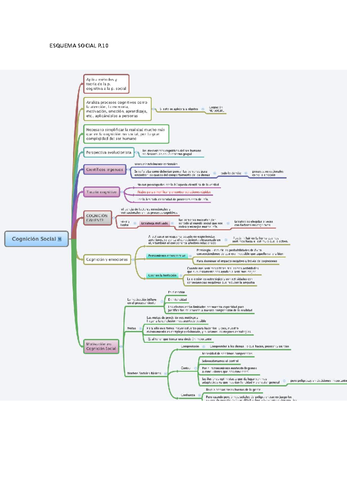 Esquema Social P - Psicología Social - ESQUEMA SOCIAL P. - Studocu