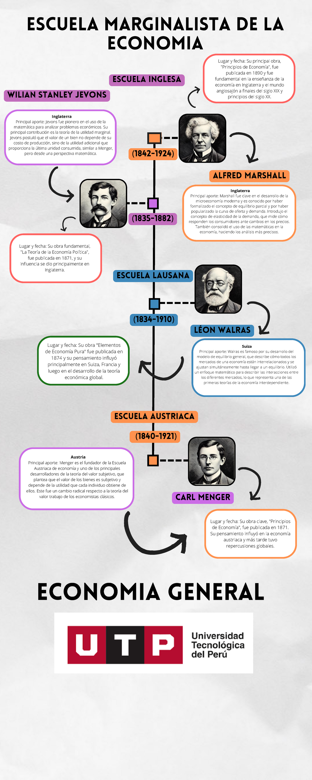Infografia Línea del Tiempo escuela marginalista de la economia ...