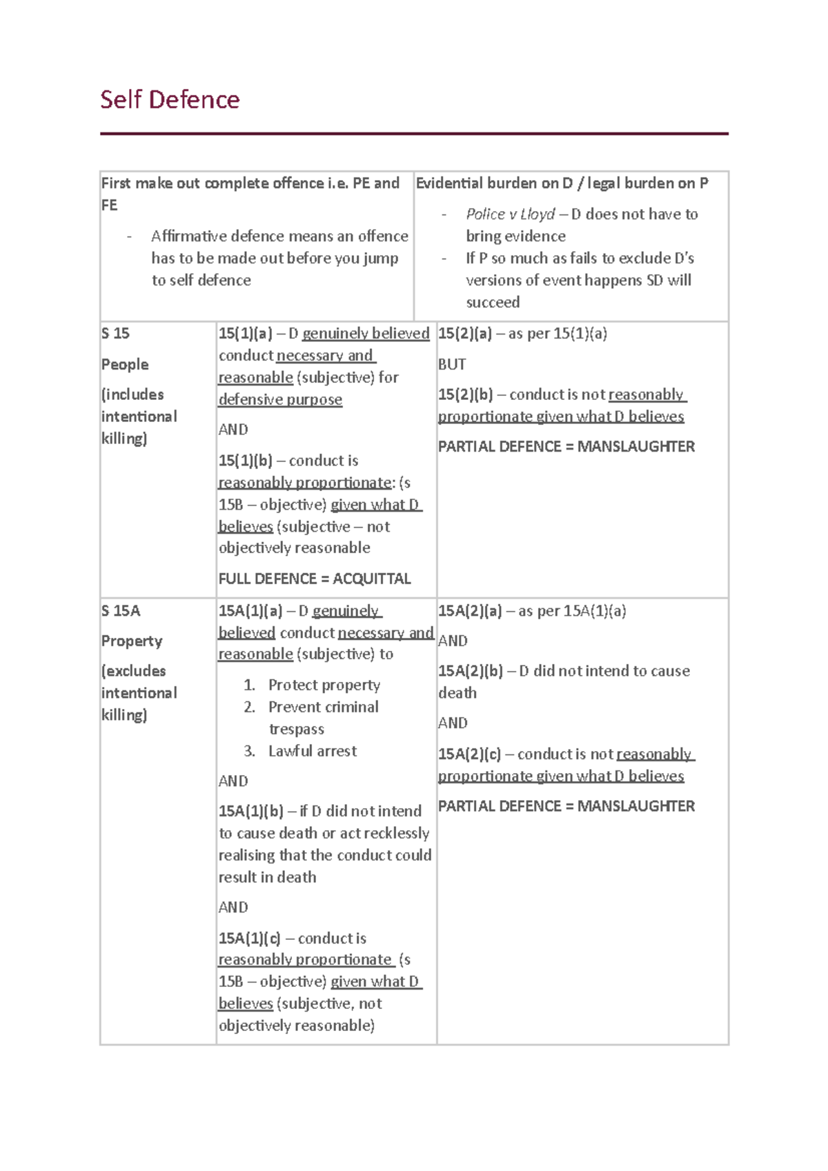 HD Summary Notes - Self Defence - Self Defence First make out complete ...