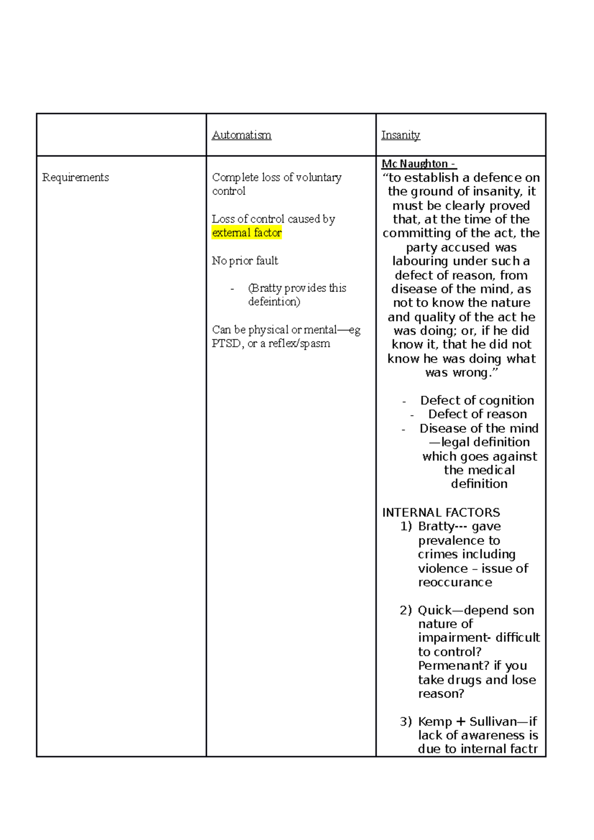 Crim law- automatism v instanity - Automatism Insanity Requirements ...