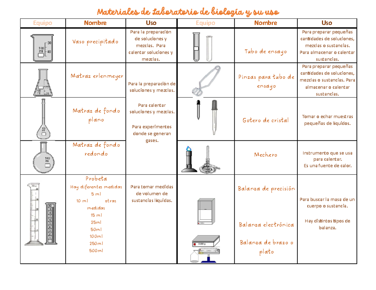 Materiales del laboratorio y uso - Materiales de Laboratorio de ...