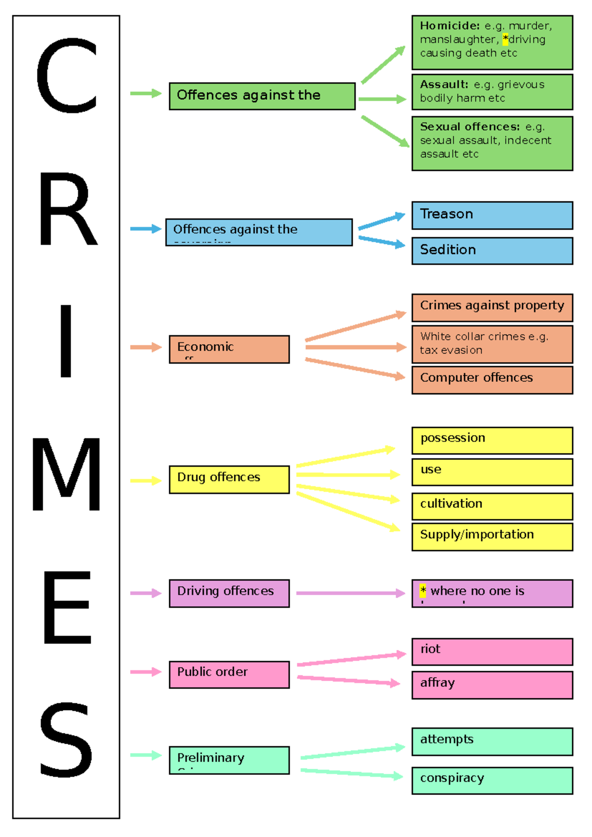 1.5 Categories of Crime Diagram - C R I M E S Offences against the ...