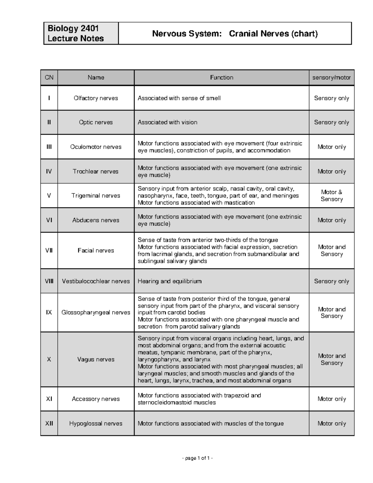 Cranial nerves chart - Biology 2401 Lecture Notes Nervous System ...