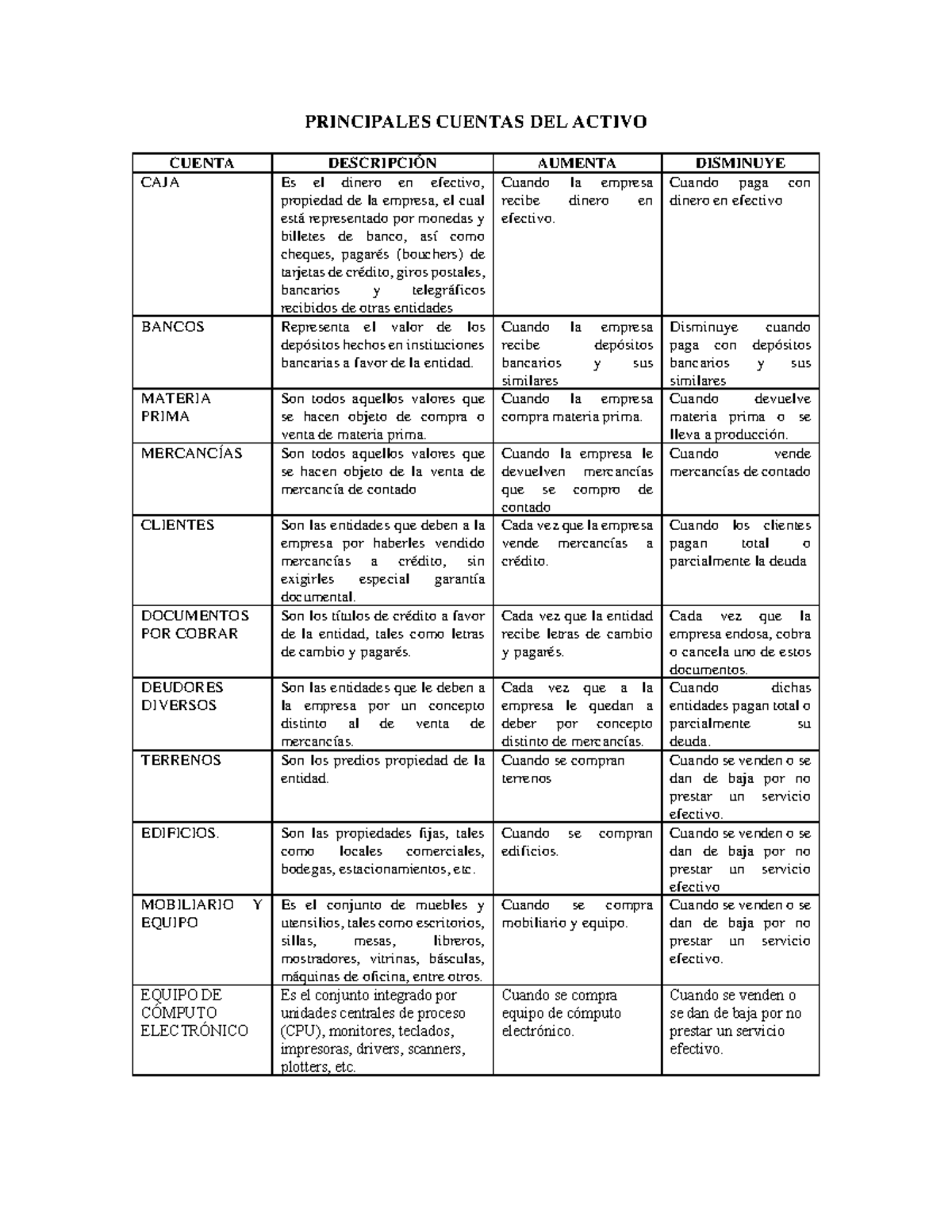 Definición de cuentas contables - PRINCIPALES CUENTAS DEL ACTIVO CUENTA ...