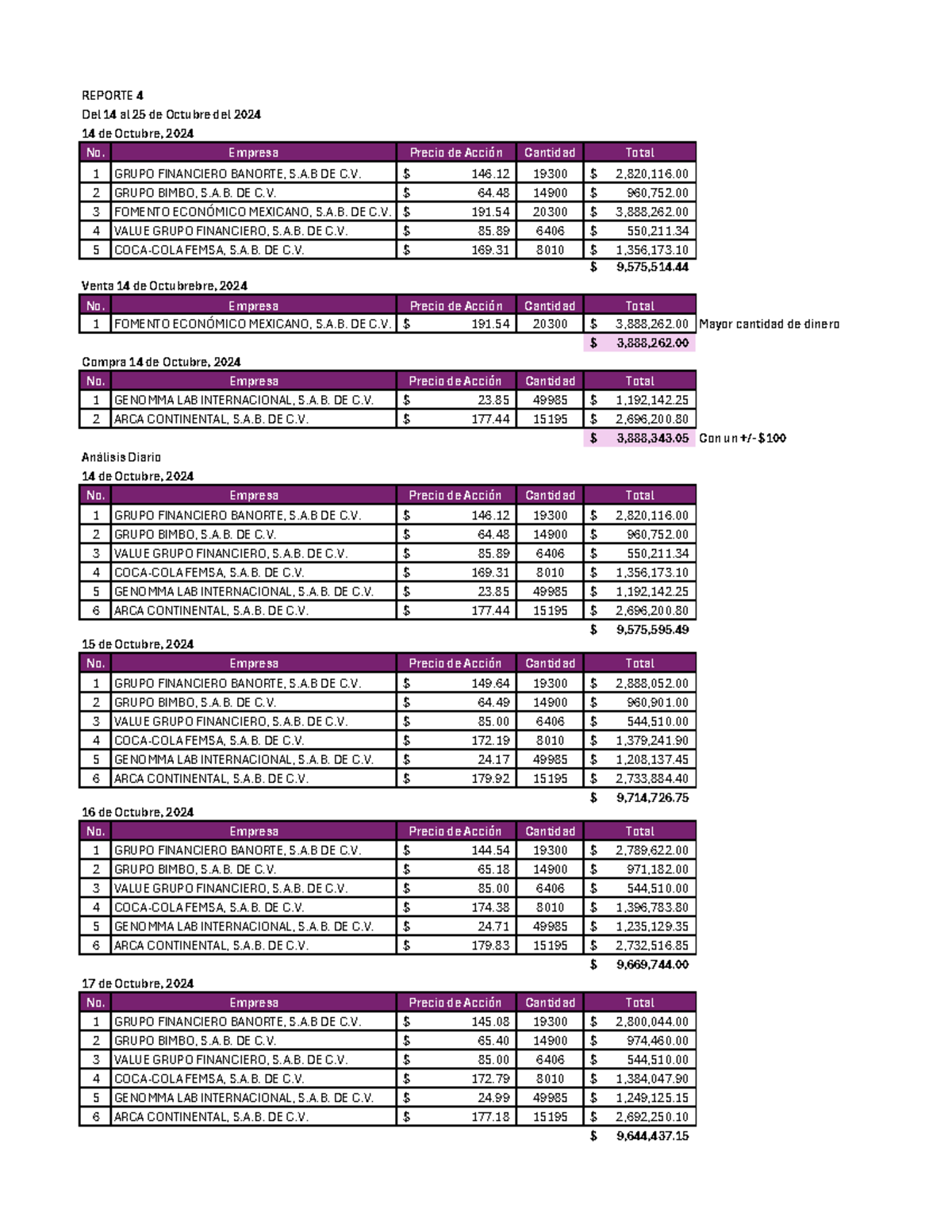Parte 2 - xdsss - No. Empresa Precio de Acción Cantidad Total 1 GRUPO ...