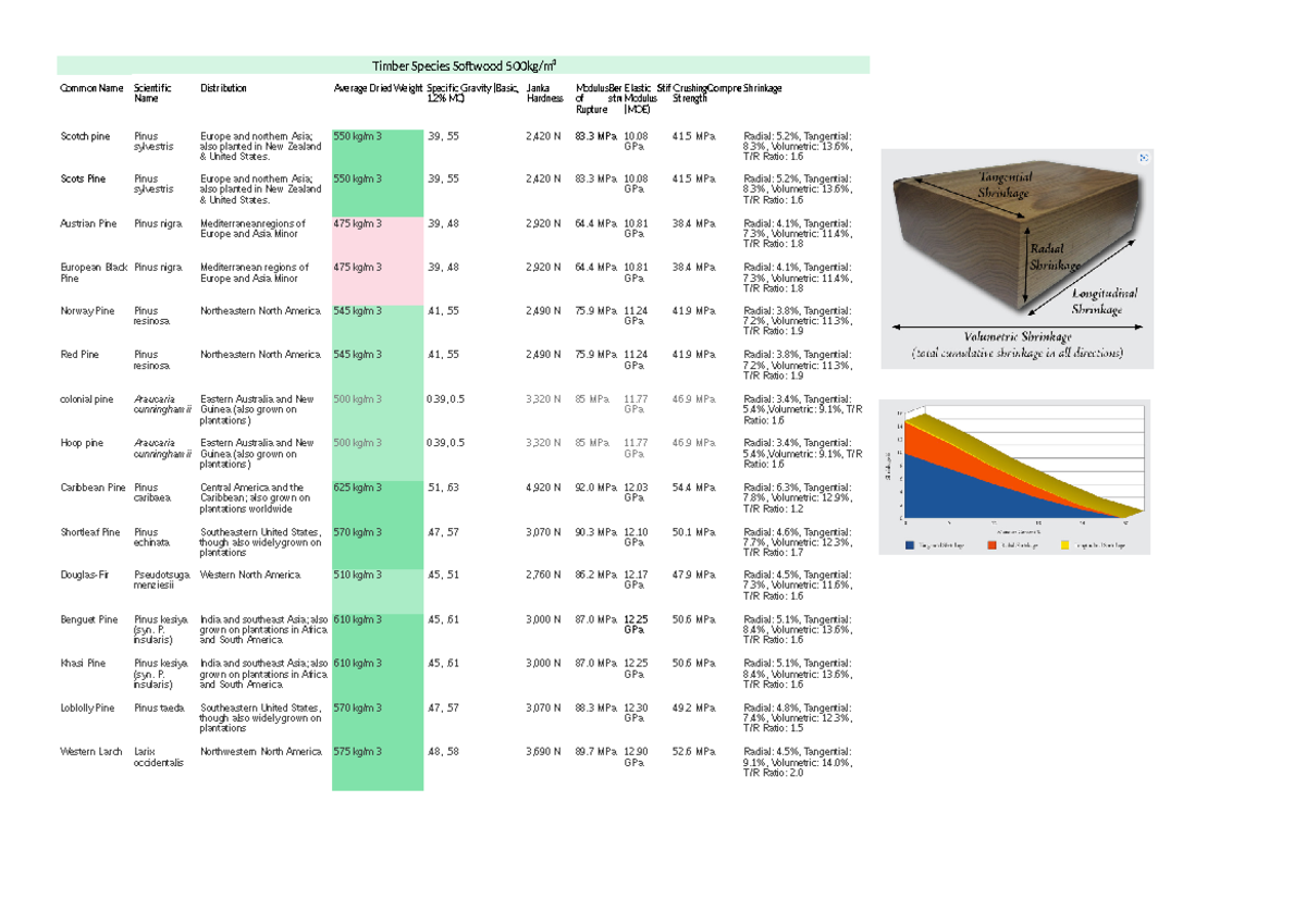 Timber breakdown 500kg m³ - Scotch pine Scots Pine Austrian Pine ...
