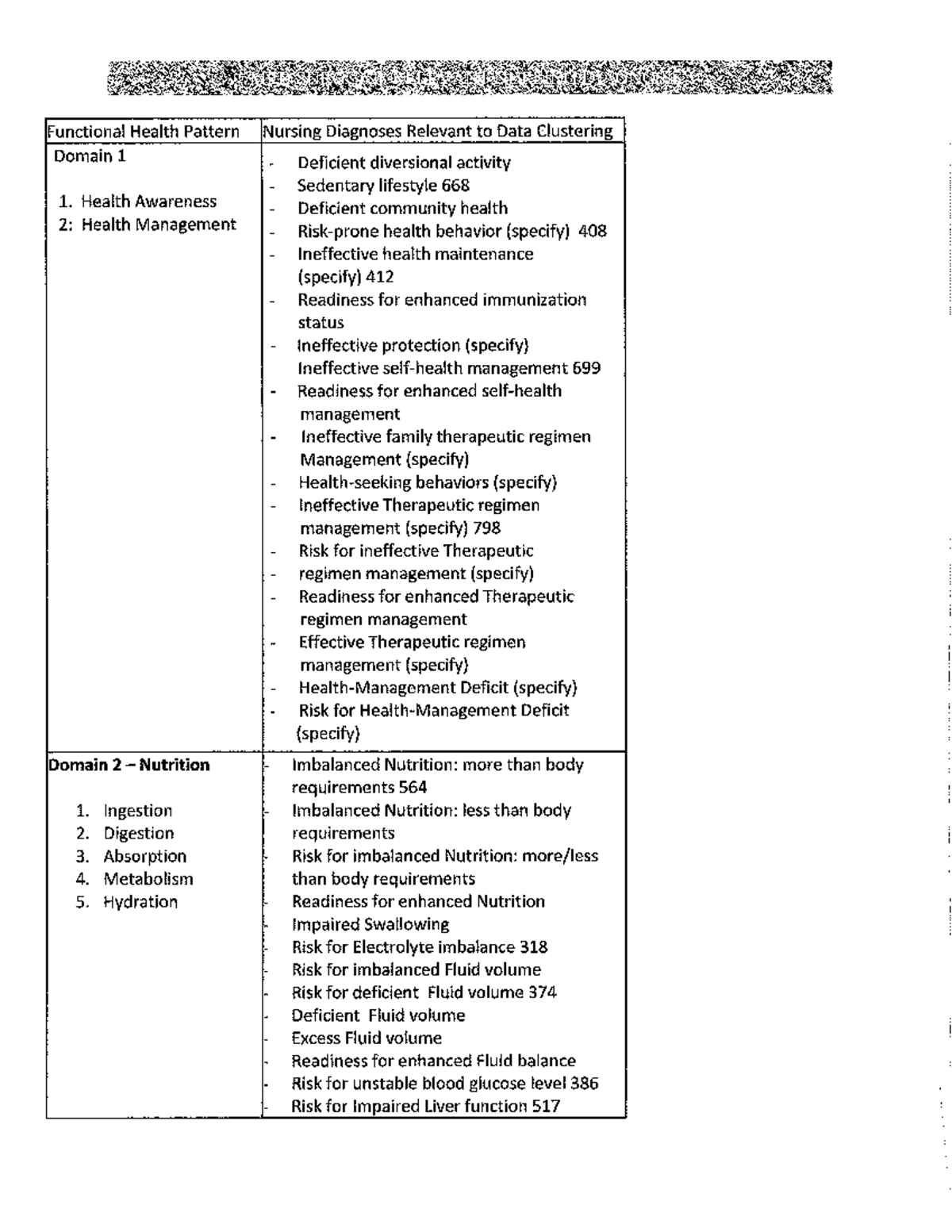 Nursing DX Domains - NURS3628 - Studocu
