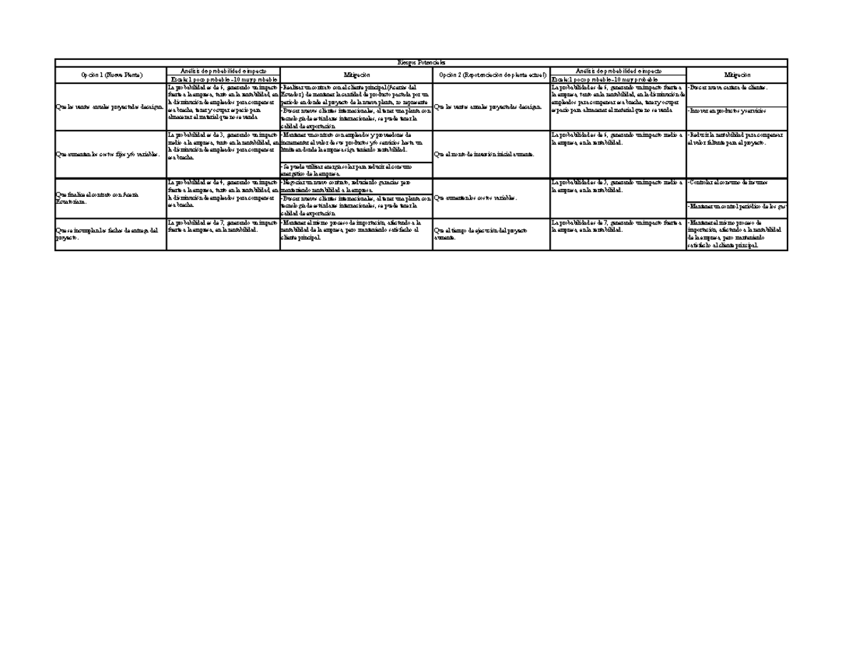 Comparación riesgos tabla - Análisis de probabilidad e impacto Análisis ...