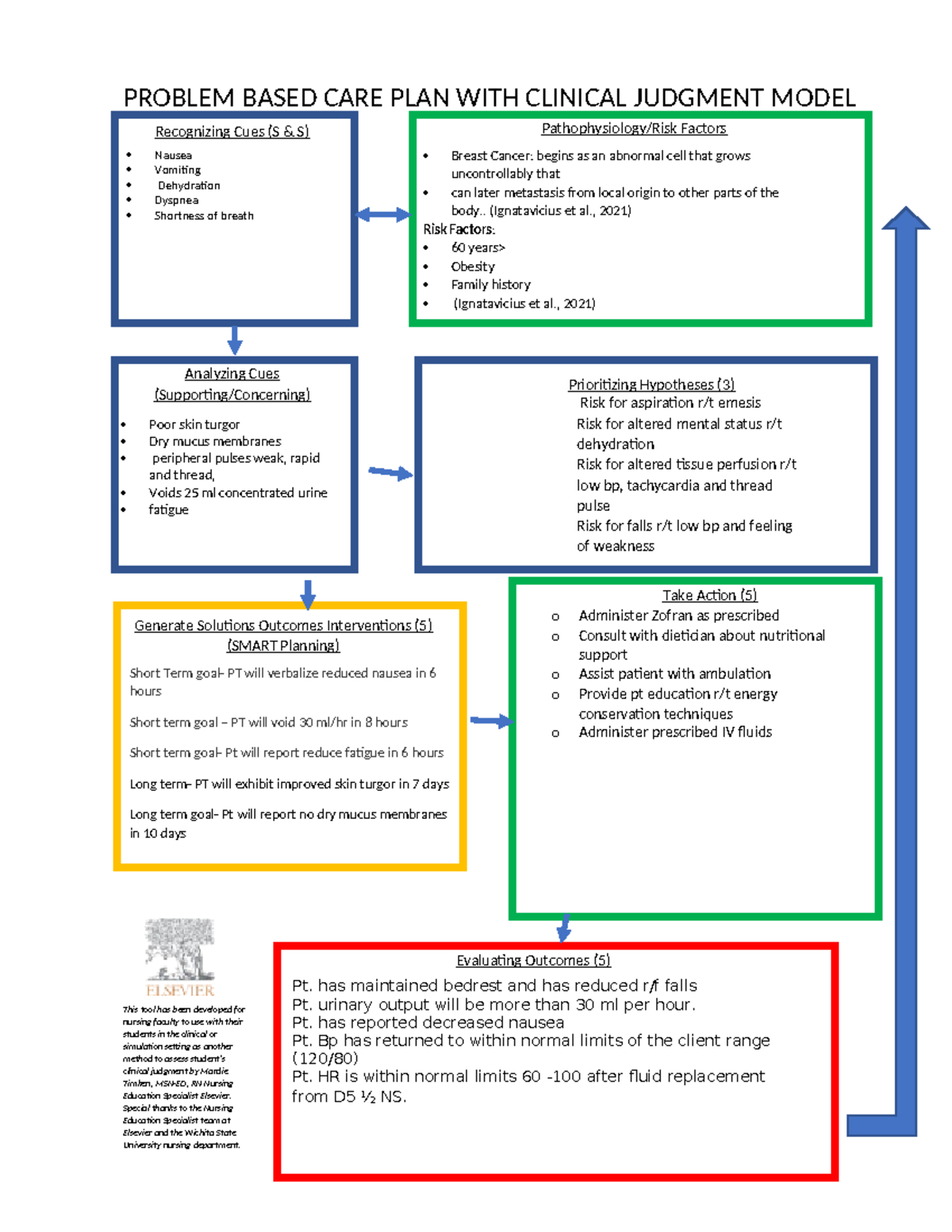 Cancer concept map - Recognizing Cues (S & S) Pathophysiology/Risk ...