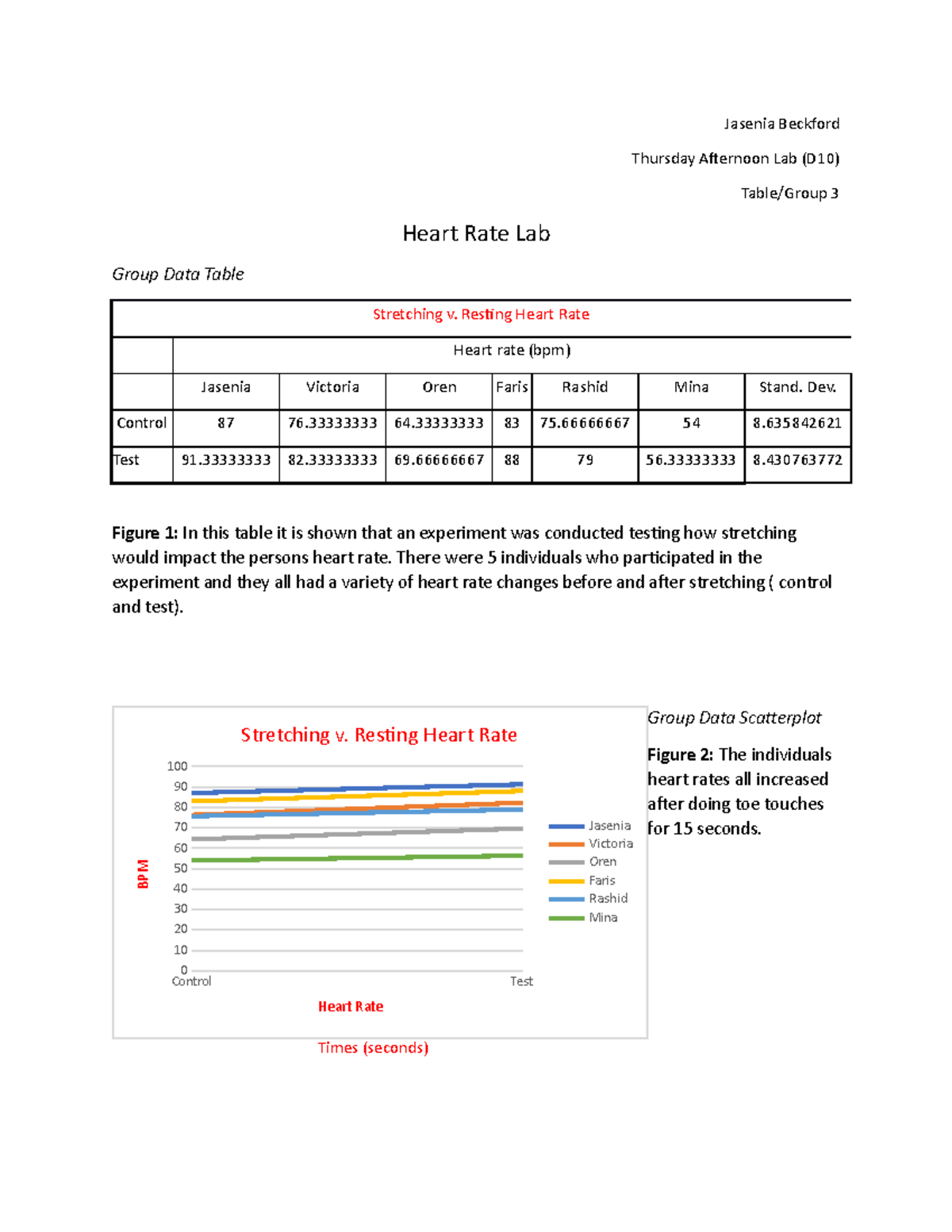 Heart Rate Lab - Jasenia Beckford Thursday Afternoon Lab (D10) Table ...