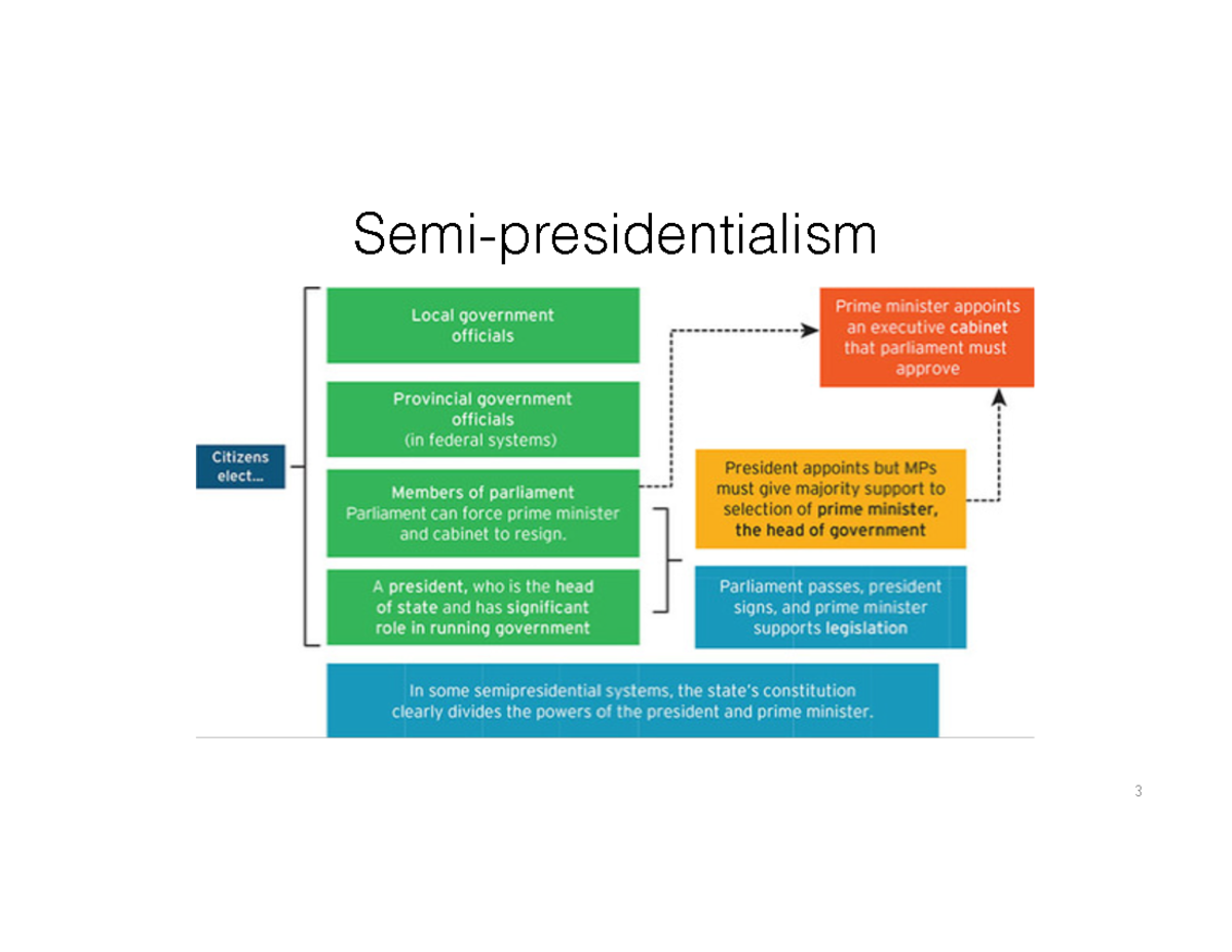 Electoral Systems - Semi-presidentialism 3 Semi-presidentialism • A ...