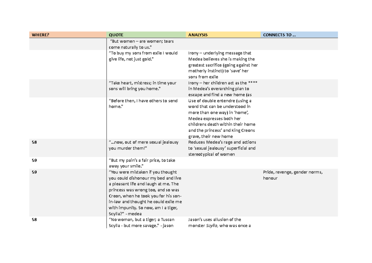 English - medea quotes document - WHERE? QUOTE ANALYSIS CONNECTS TO ...