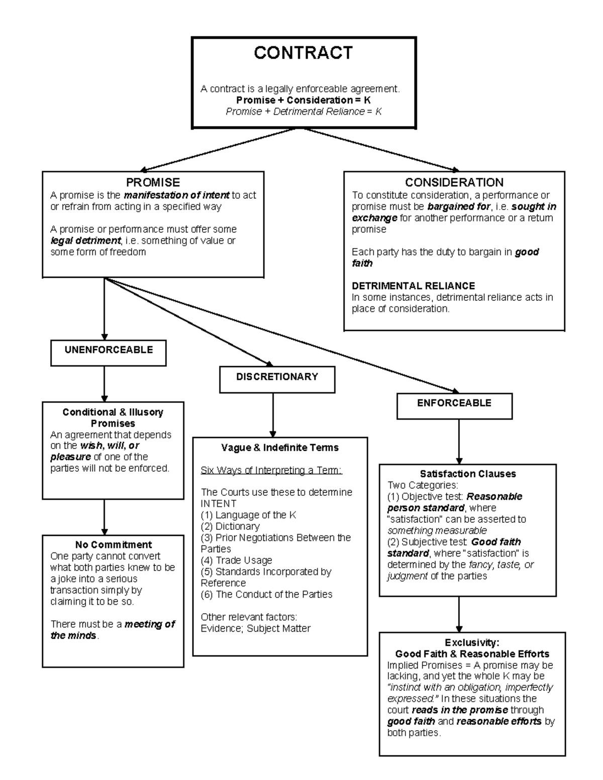 29693426 Contracts Final Flow Chart 1 - CONTRACT A contract is a ...