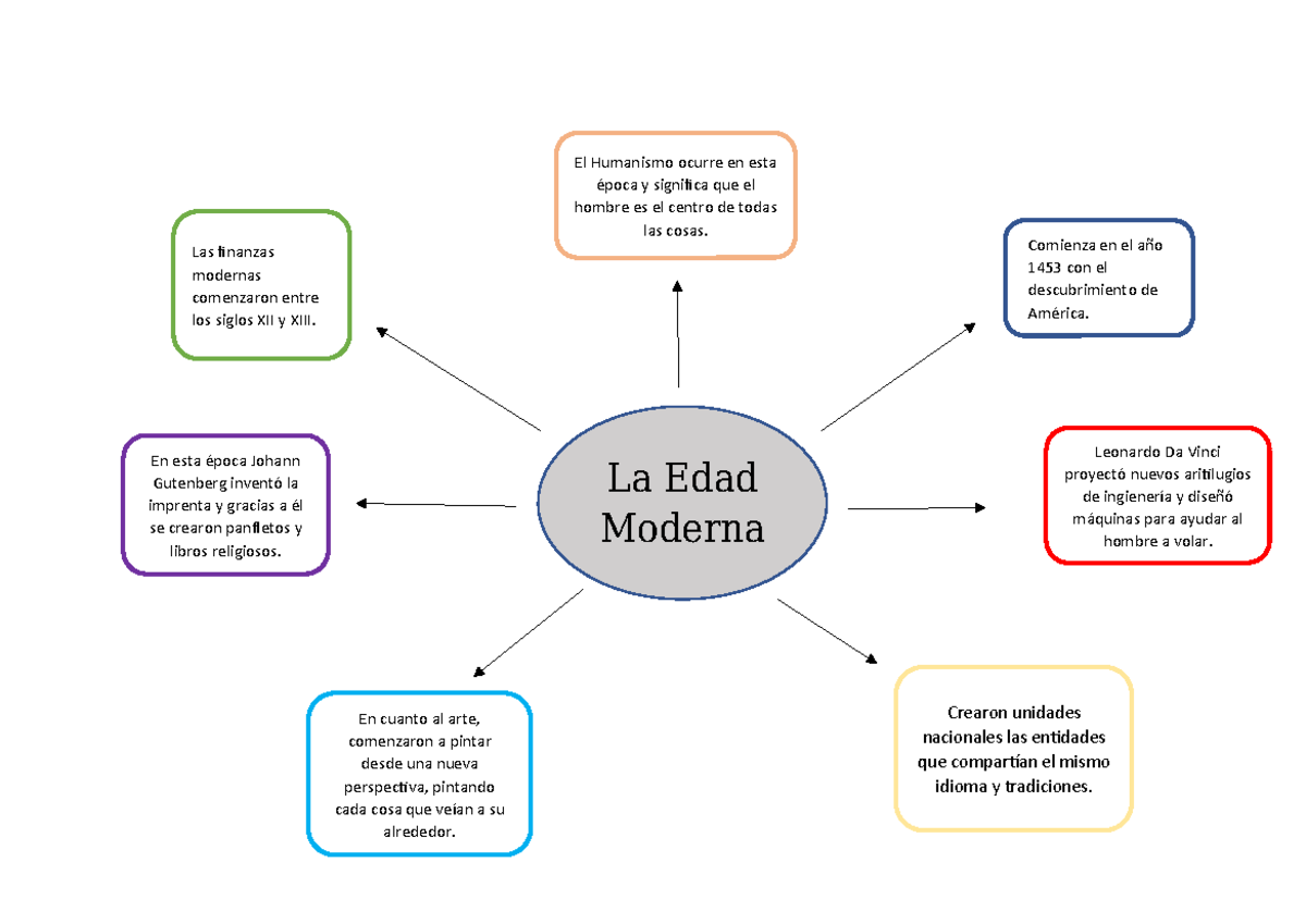 Mapa historia sobre la edad moderna - Comienza en el año 1453 con el ...