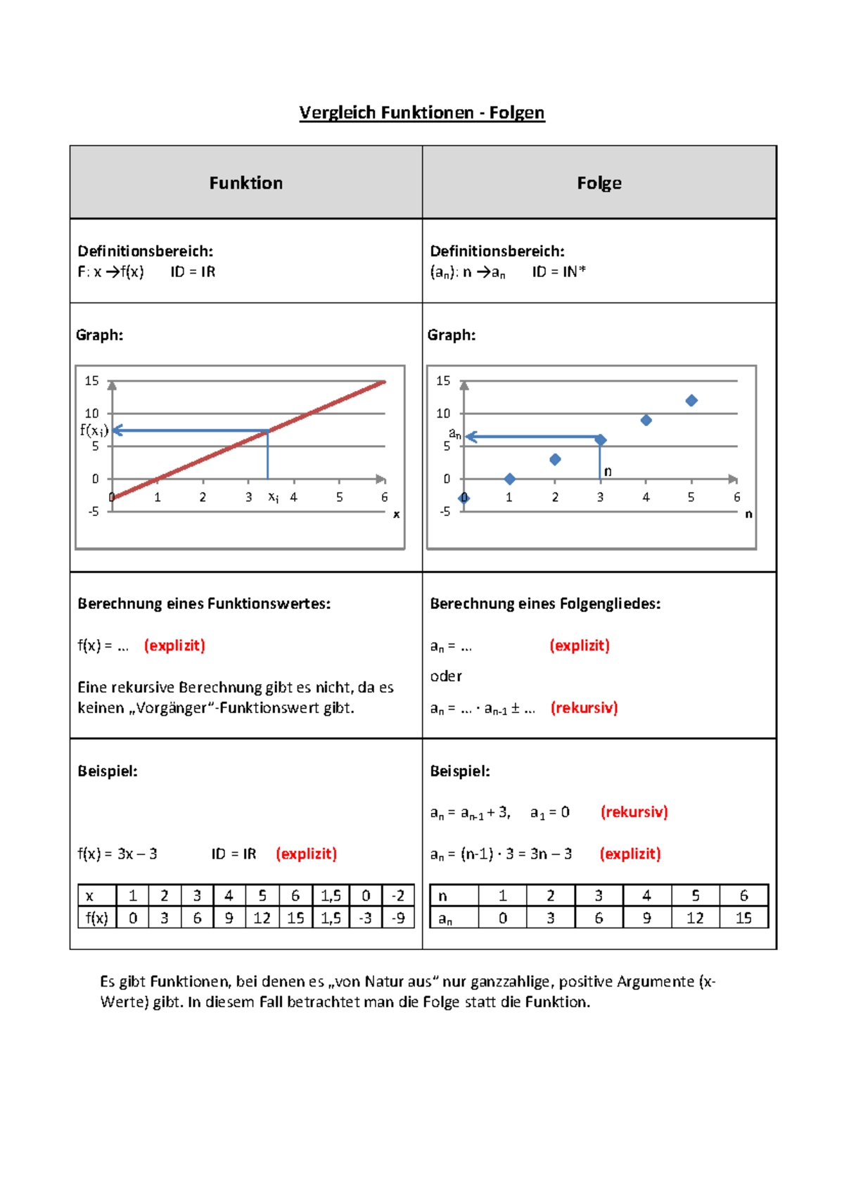 Vergleich Funktionen Folgen - Vergleich Funktionen - Folgen Funktion ...