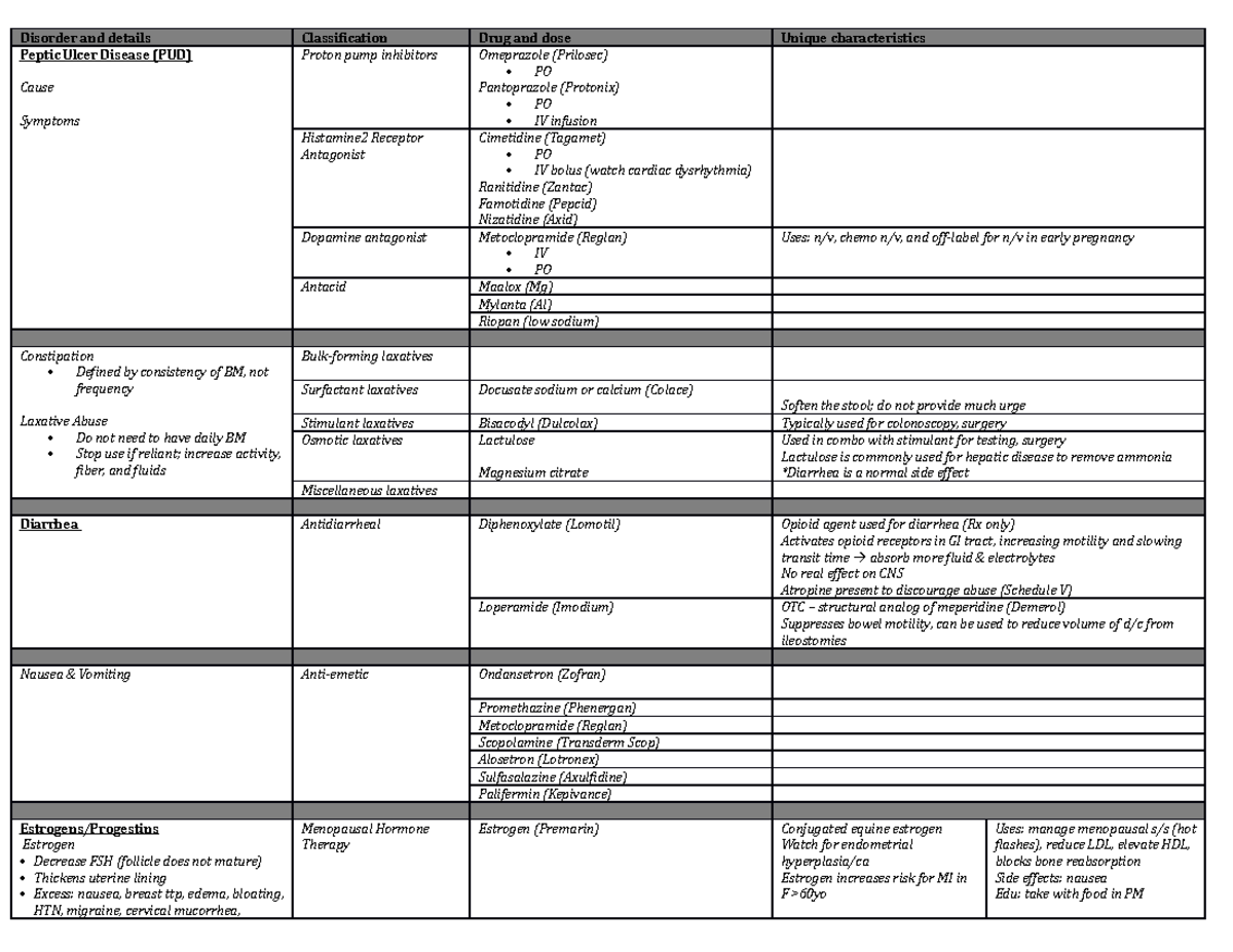 GI Drugs-General Temp AP - Disorder and details Classification Drug and ...