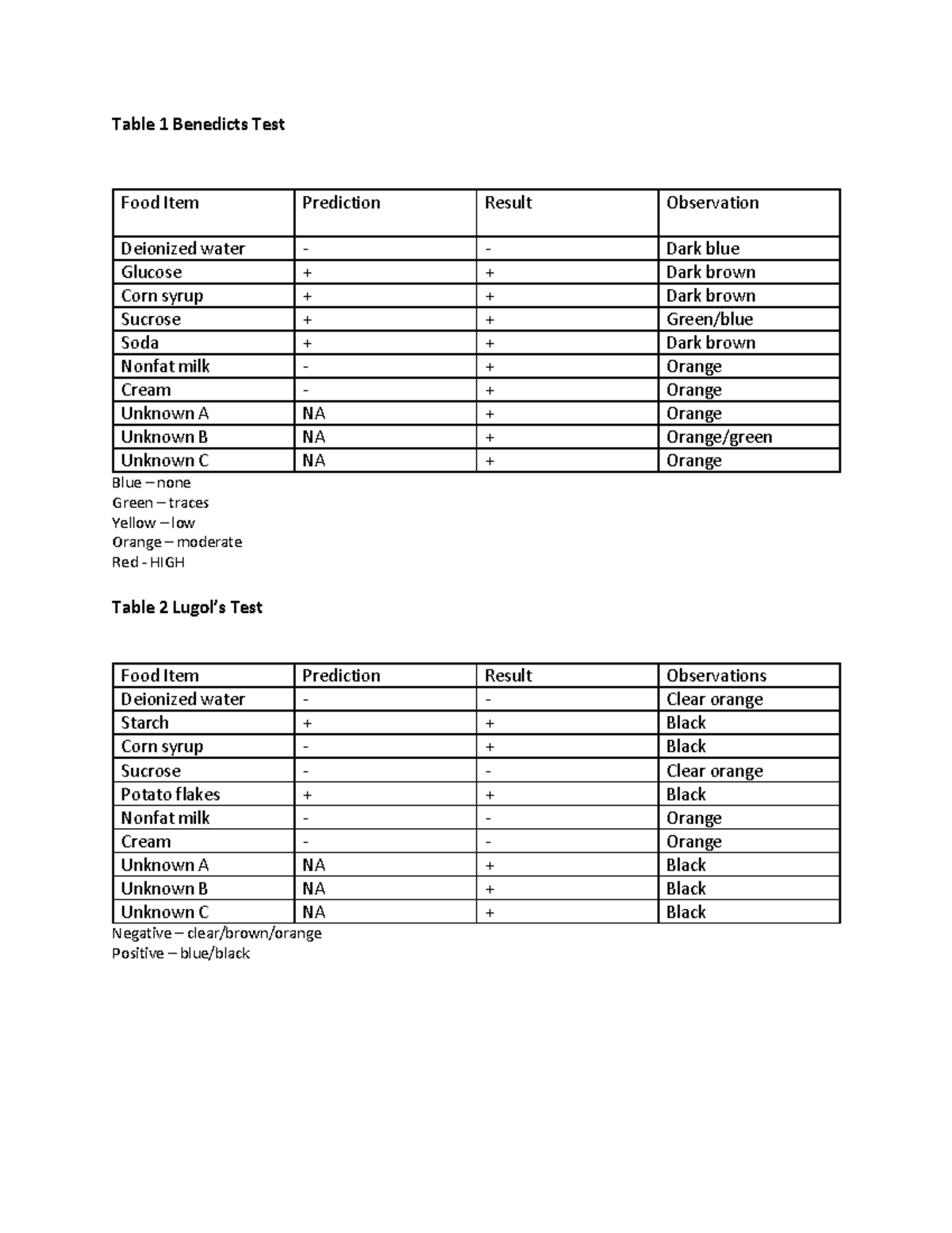 Macromolecules Worksheet - Table 1 Benedicts Test Blue – none Green ...