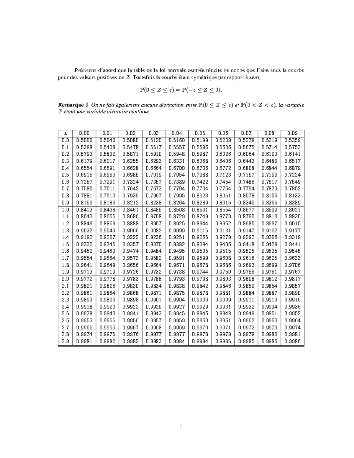 Explications Loi Normale - Précisons d’abord que la table de la loi ...