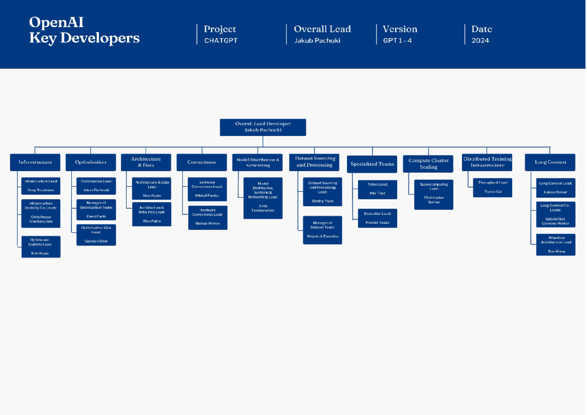 Doc1 - Open ai - OpenAI Project Overall Lead Version Date Key ...