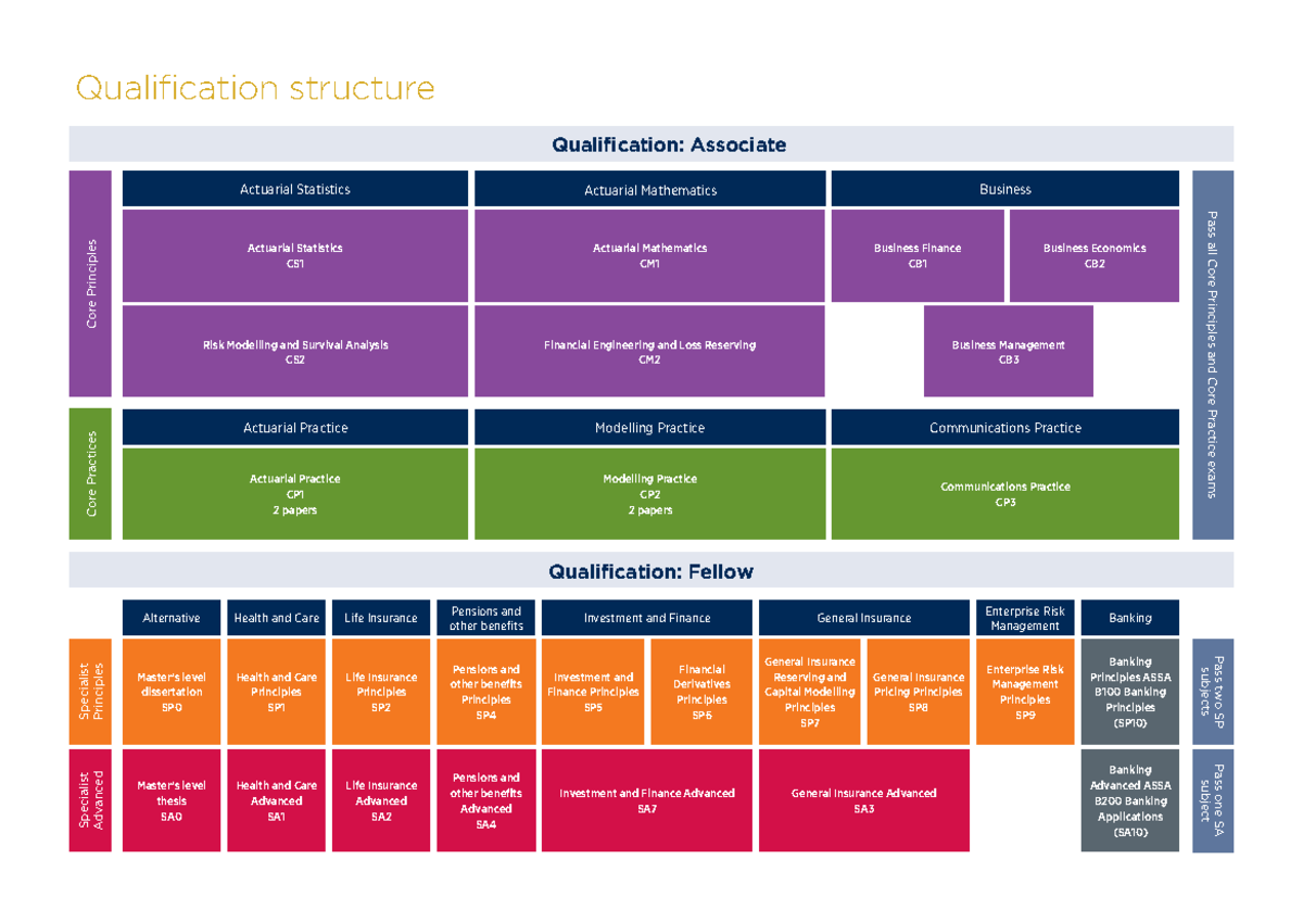 Qualification structure V22 - Actuarial Statistics Actuarial ...