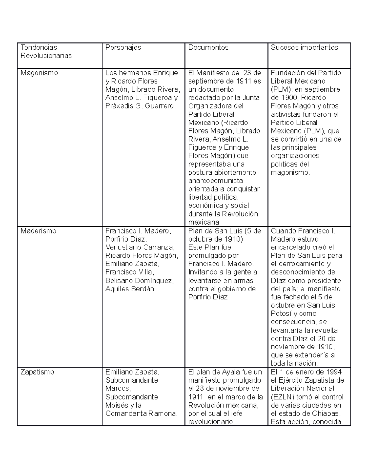 Cuadro comparativo de las tendencias de la revolución mexicana - Tendencias Revolucionarias ...