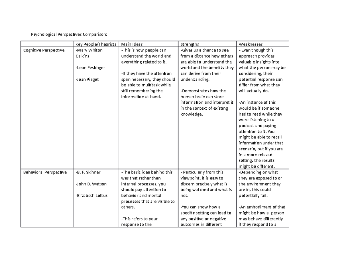 Psychological Perspectives Comparison -If they have the attention span ...